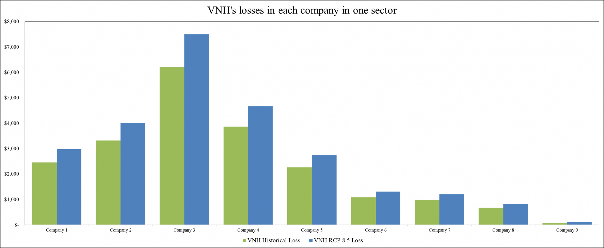 Assessment of carbon footprint and climate risk for VNH portfolio - EEC